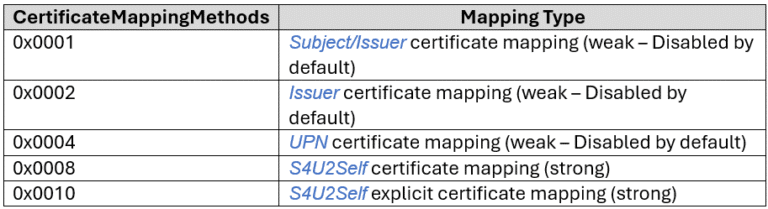 AD CS and Certificate Mapping – KB5014754 February 11, 2025 - Sudo-AD
